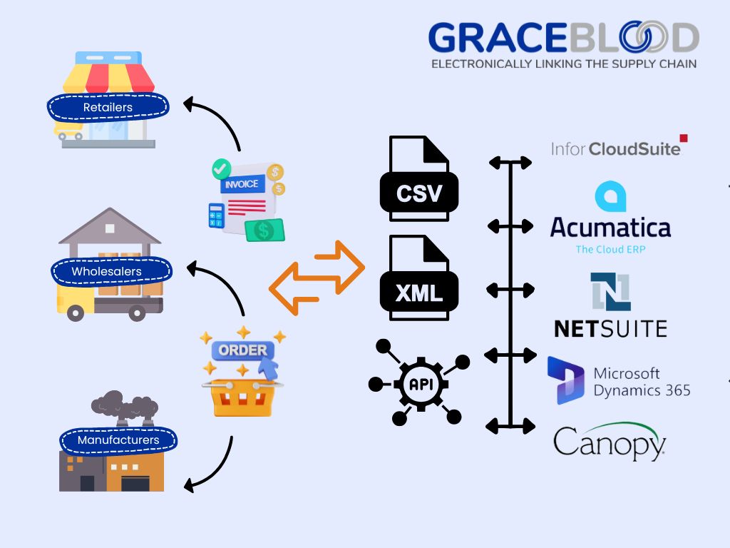What Is EDI Capable and Why Is It Essential for B2B?