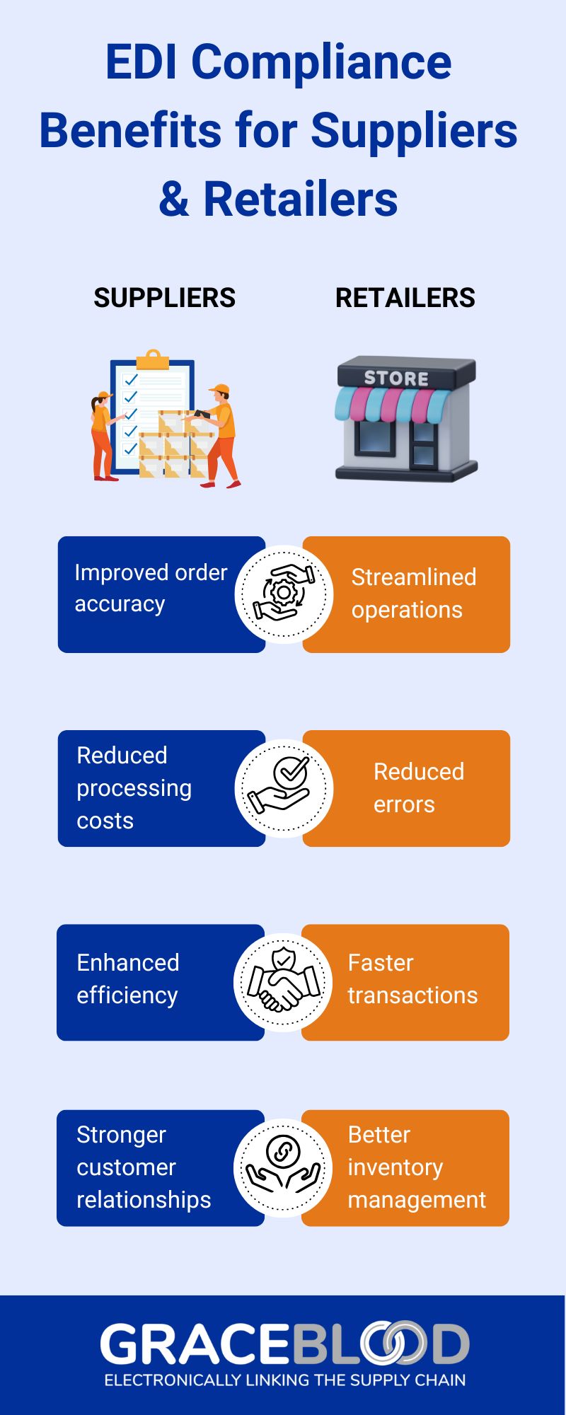 EDI Compliance: Benefits for Suppliers & Retailers