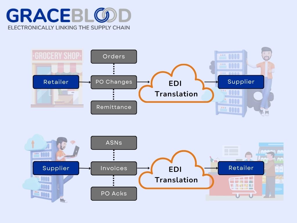 What Is EDI? Meaning & Guide to Electronic Data Interchange