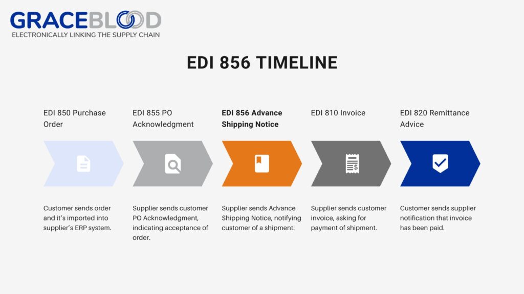 EDI 856 Definition: Guide to the Advanced Shipping Notice (ASN)